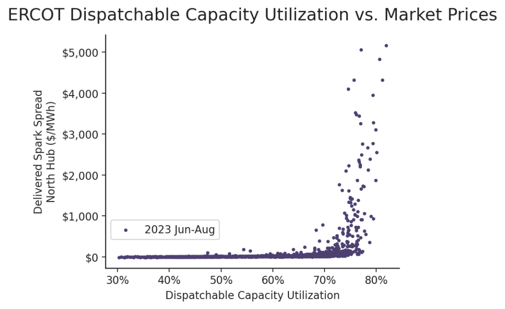 ERCOT Summer 2024 and the Grid Stress Index - Sunairio